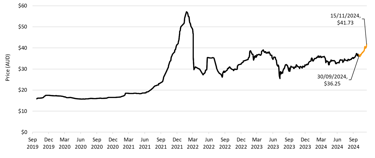 Australian carbon credit units (ACCUs) | Clean Energy Regulator